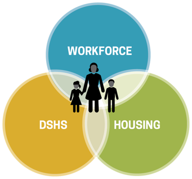 2017 Workforce Innovation Fund - Housing and Employment Navigator Model ...