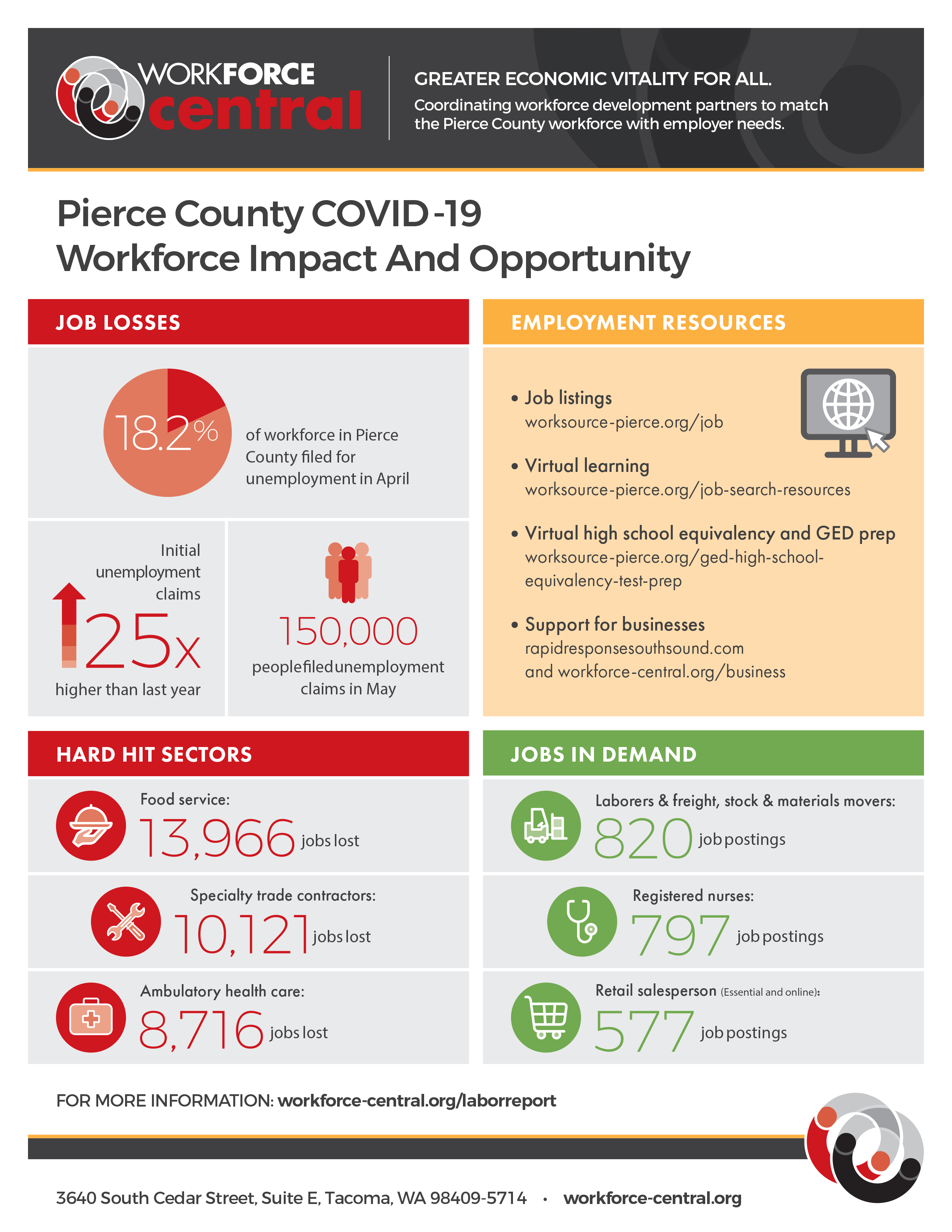 Preparing to get 150,000 Pierce County residents back to work ...